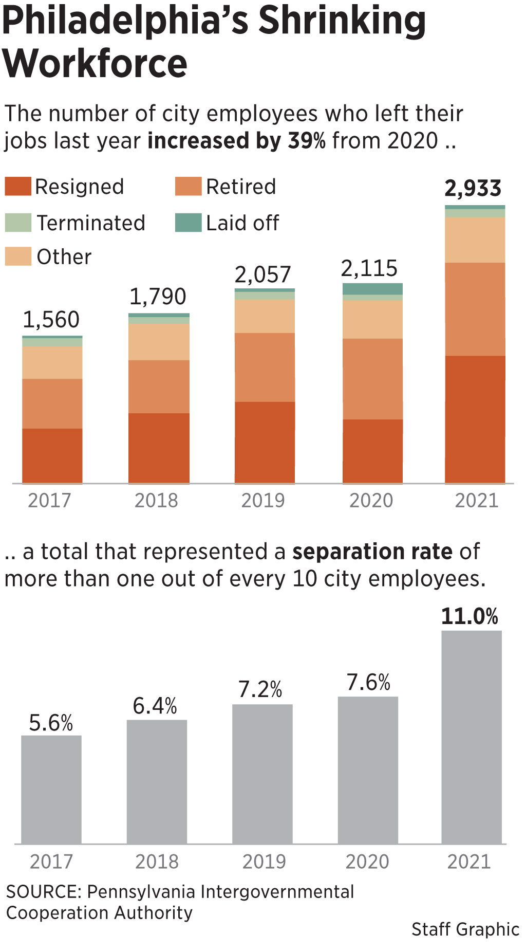 Philadelphia Economic Statistics